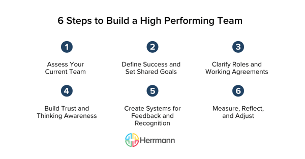 How to Build a High Performing Team With Whole Brain Thinking | Herrmann